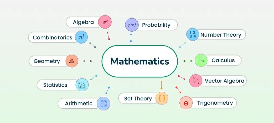 Math Olympiad Topics by Grade or Class | 1 to 12 | Hiba - (HIMO)
